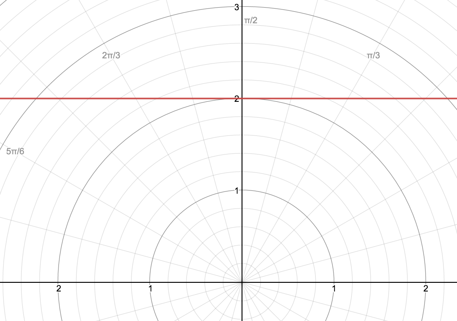 How To Graph Polar Equations 