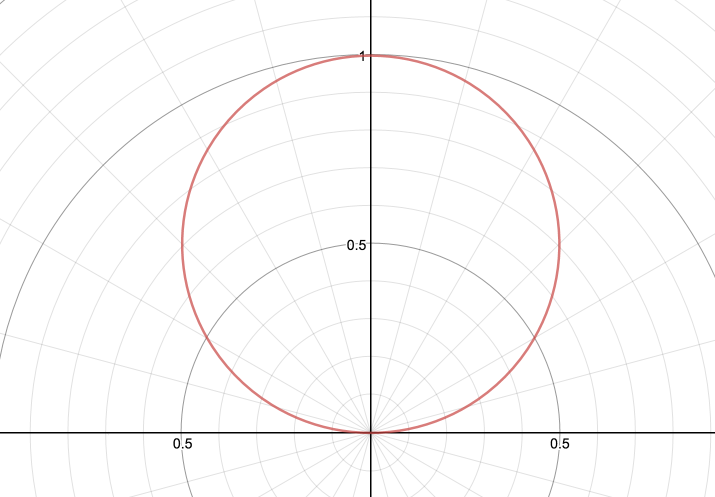 How To Graph Polar Equations 